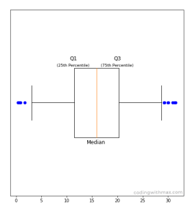 What are Box Plots? & How to Make Them in Python – Coding With Max