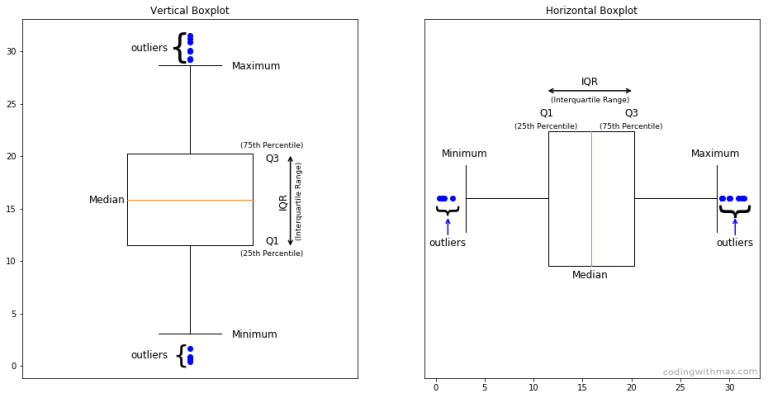 What are Box Plots? & How to Make Them in Python – Coding With Max