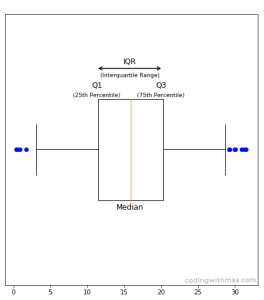 What are Box Plots? & How to Make Them in Python – Coding With Max