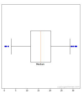 What are Box Plots? & How to Make Them in Python – Coding With Max