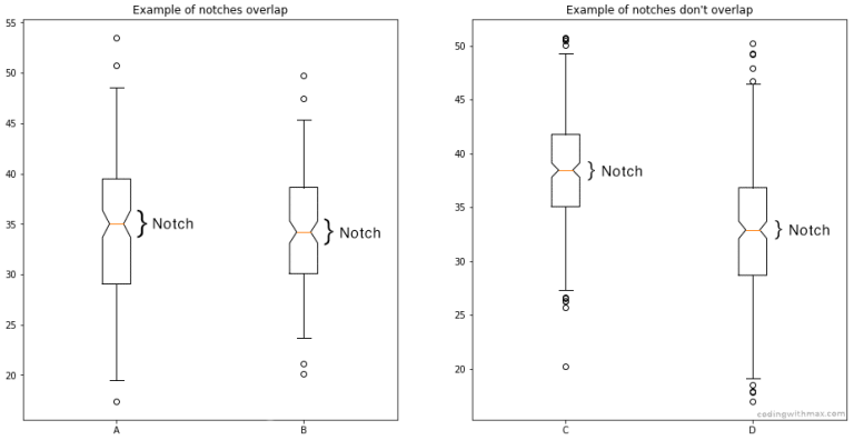 What are Box Plots? & How to Make Them in Python – Coding With Max